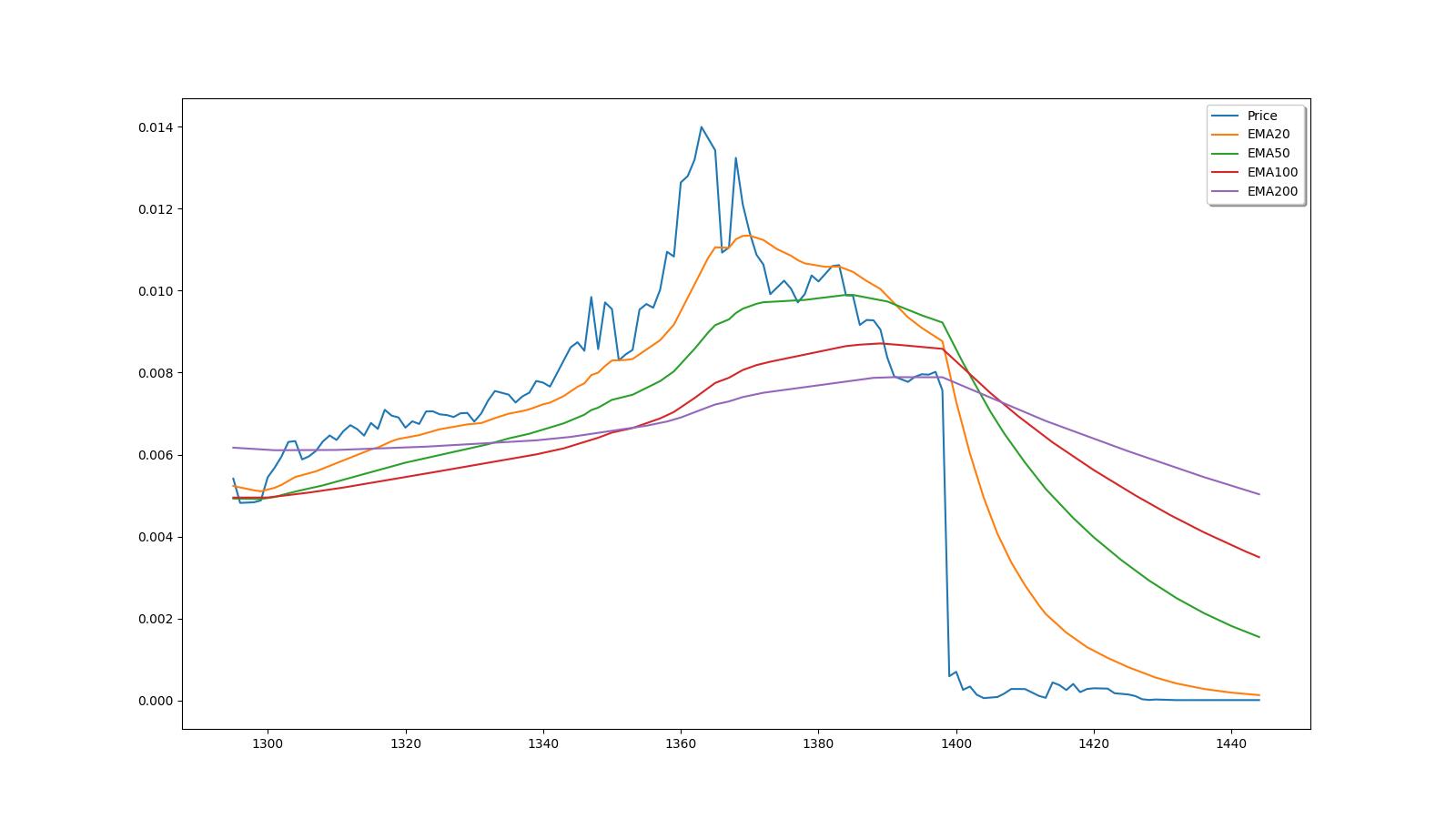 Bomber Coin Exponential Moving Averages