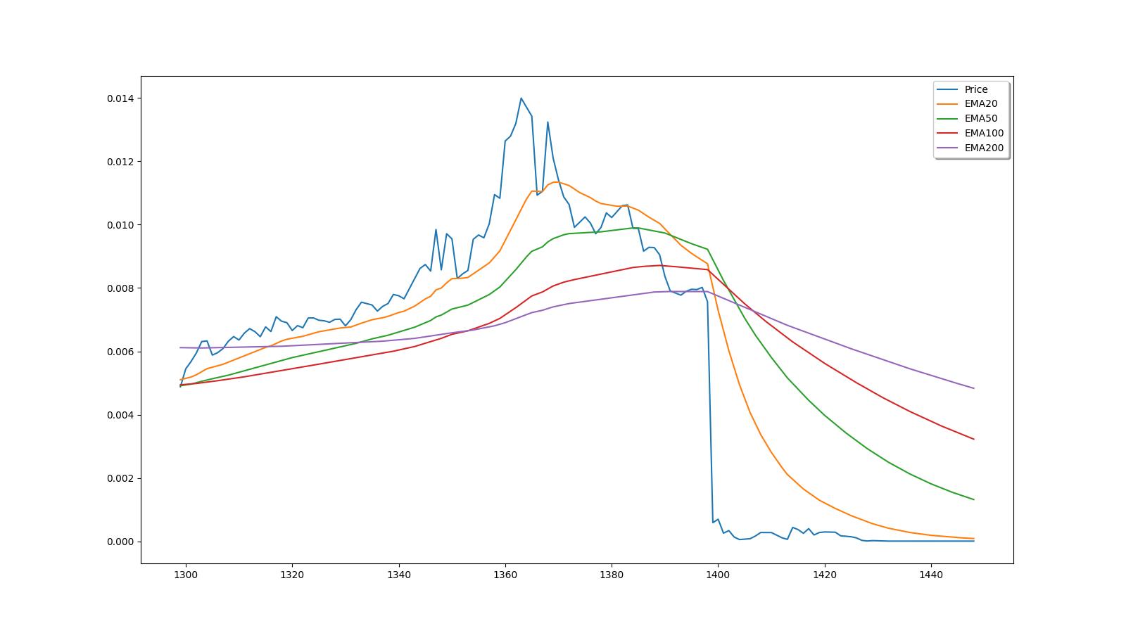 Bomber Coin Exponential Moving Averages
