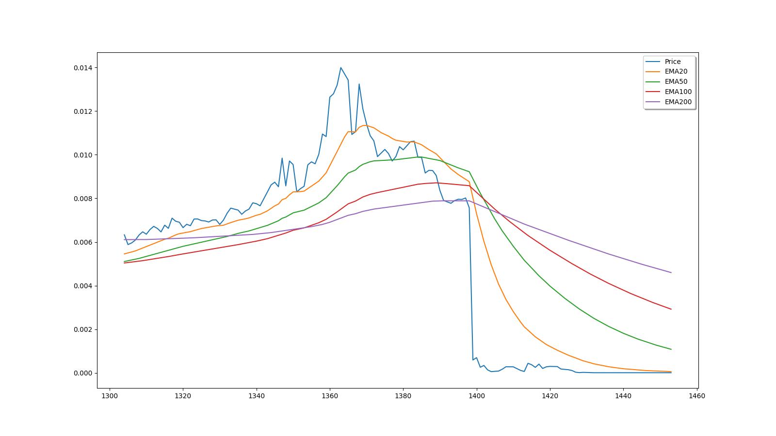 Bomber Coin Exponential Moving Averages