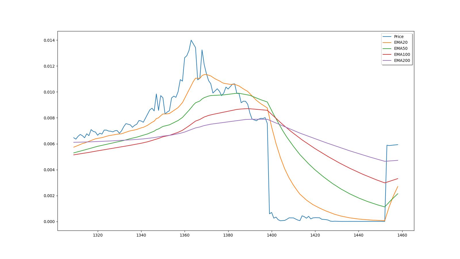 Bomber Coin Exponential Moving Averages