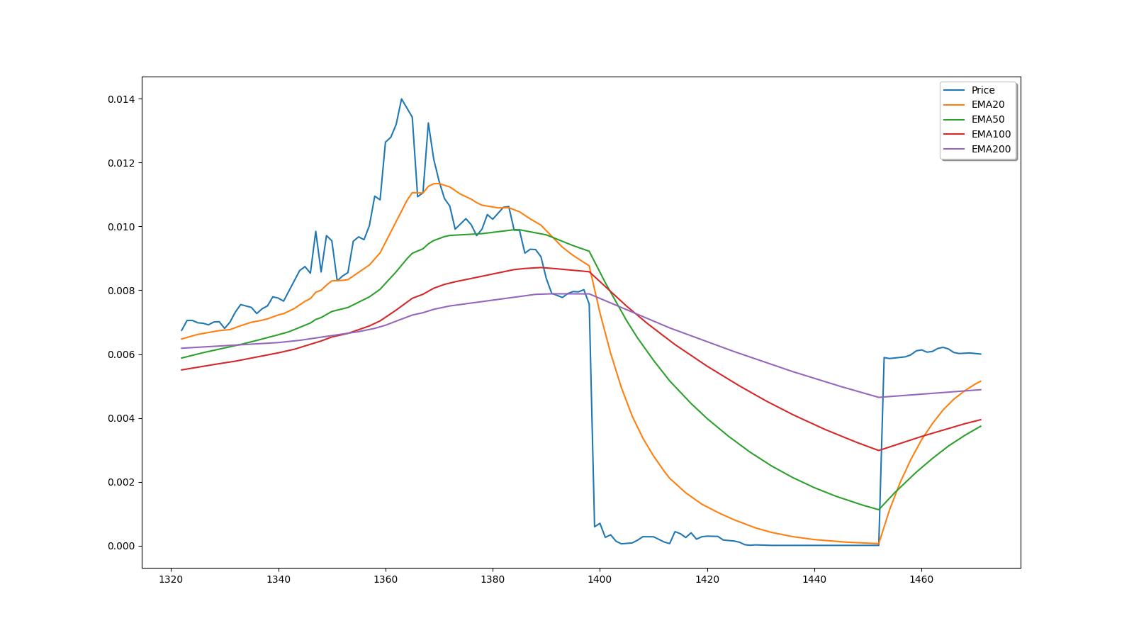 Bomber Coin Exponential Moving Averages