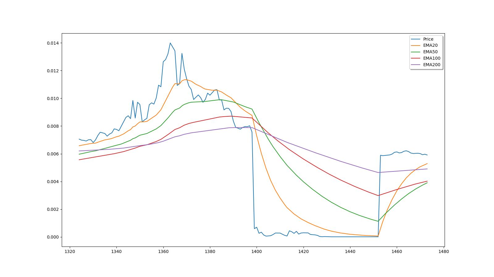 Bomber Coin Exponential Moving Averages