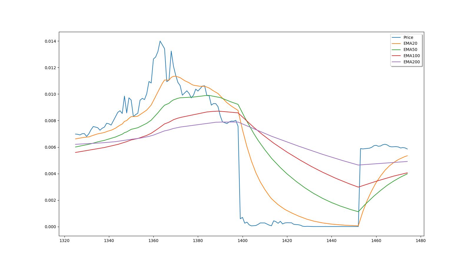 Bomber Coin Exponential Moving Averages