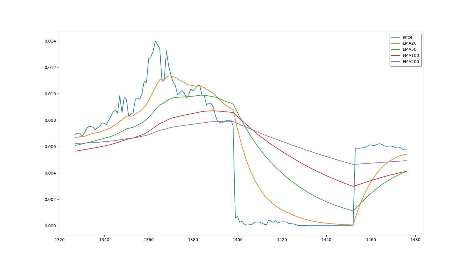 Bomber Coin Exponential Moving Averages