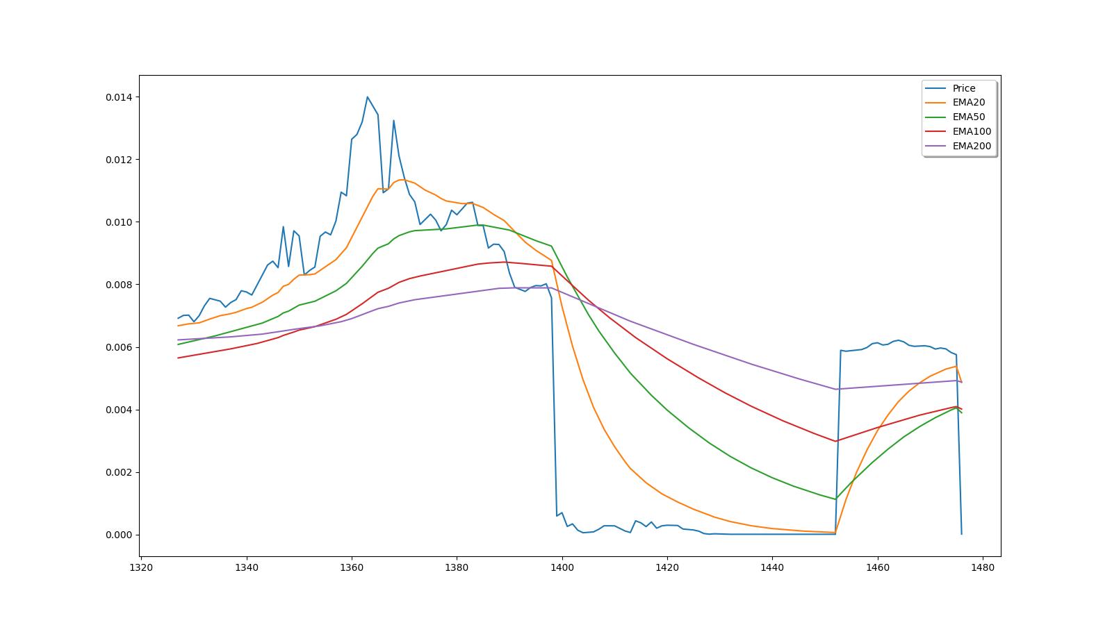 Bomber Coin Exponential Moving Averages