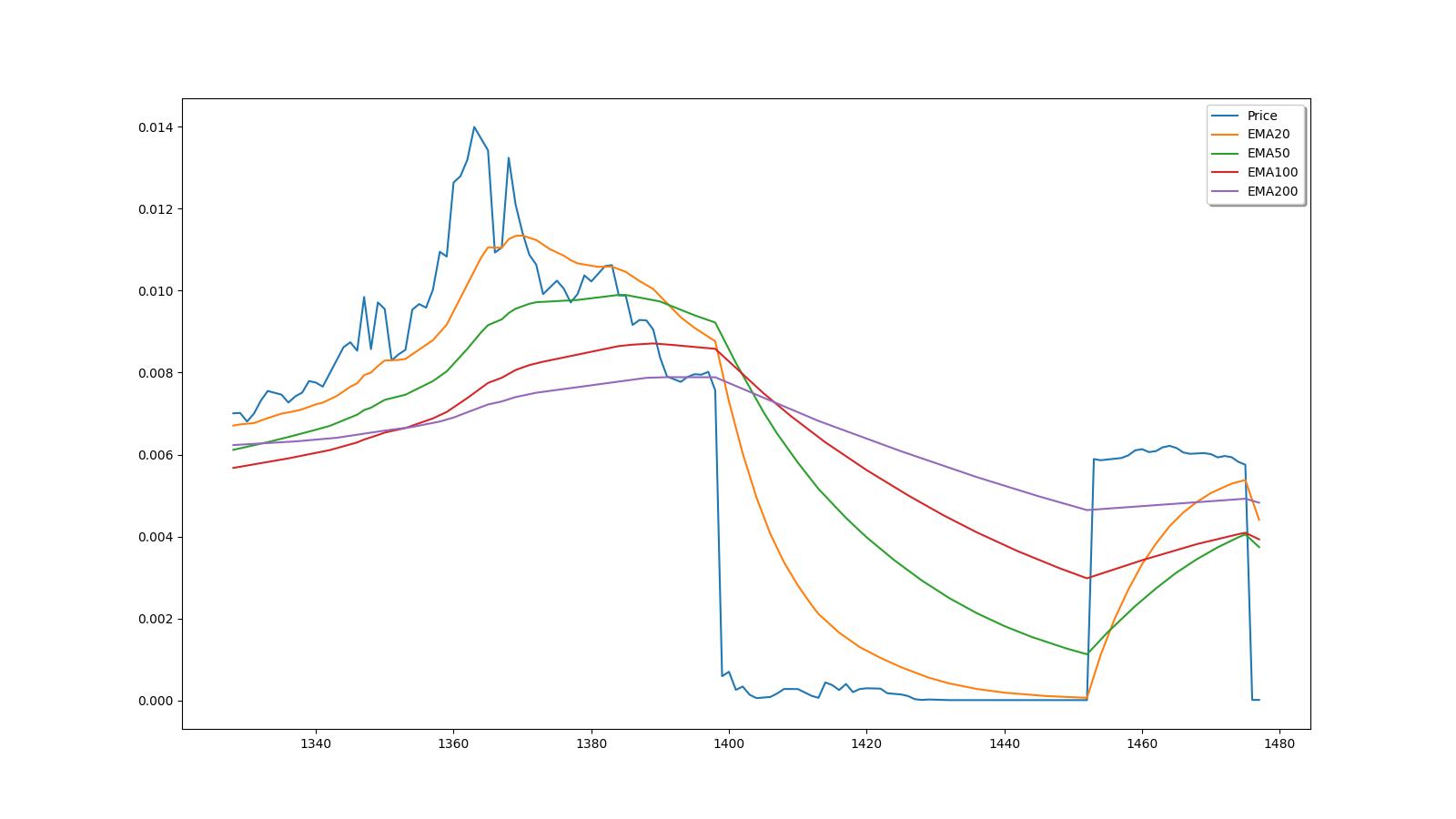 Bomber Coin Exponential Moving Averages