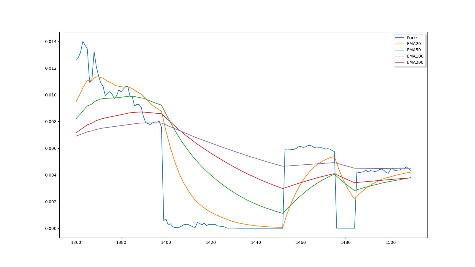 Bomber Coin Exponential Moving Averages