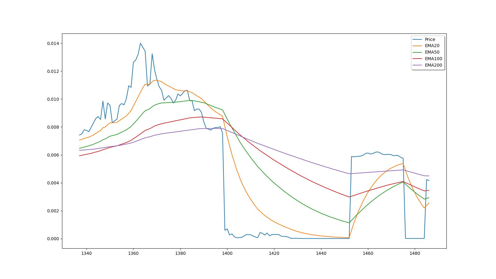 Bomber Coin Exponential Moving Averages