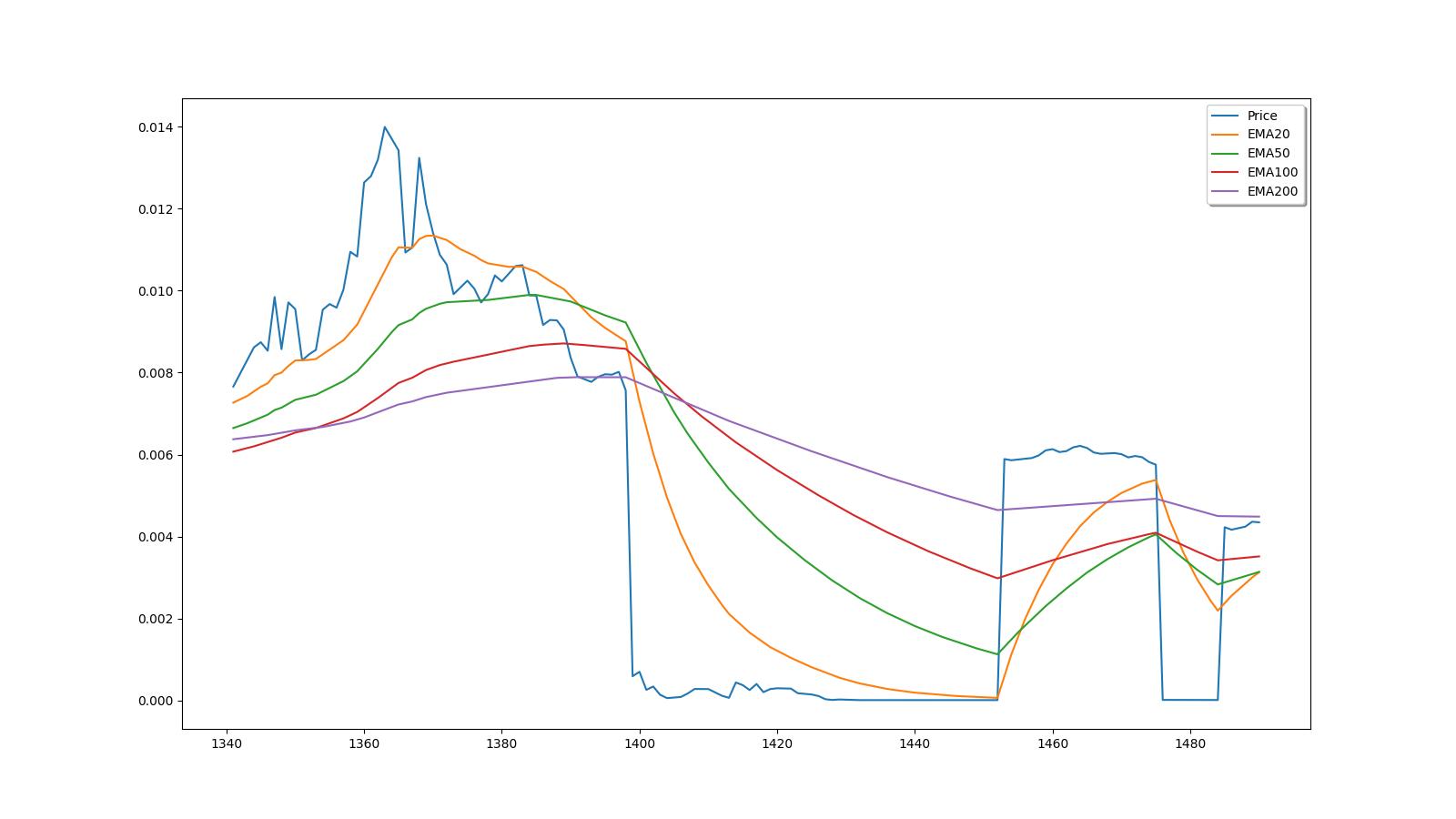 Bomber Coin Exponential Moving Averages