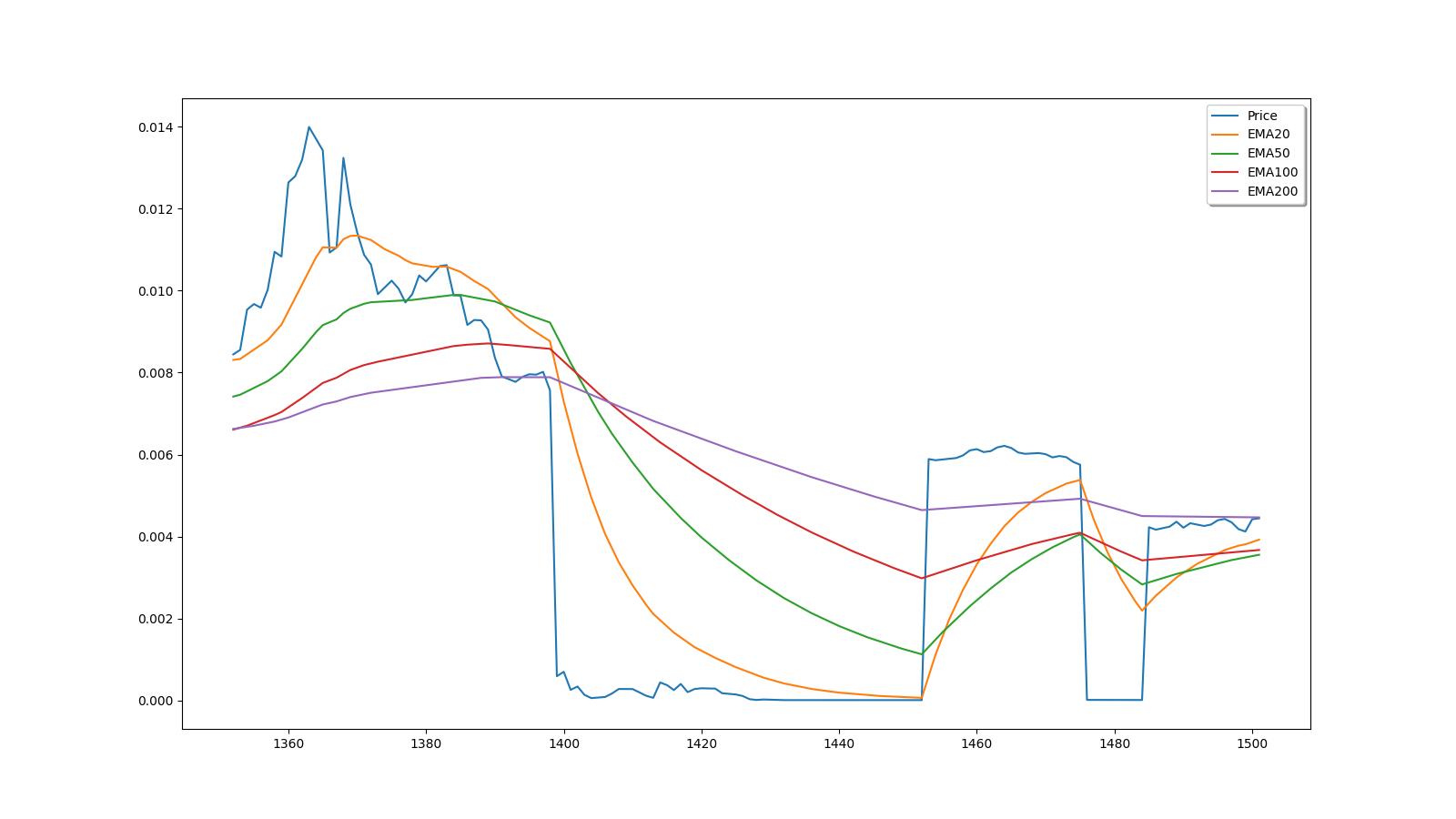 Bomber Coin Exponential Moving Averages