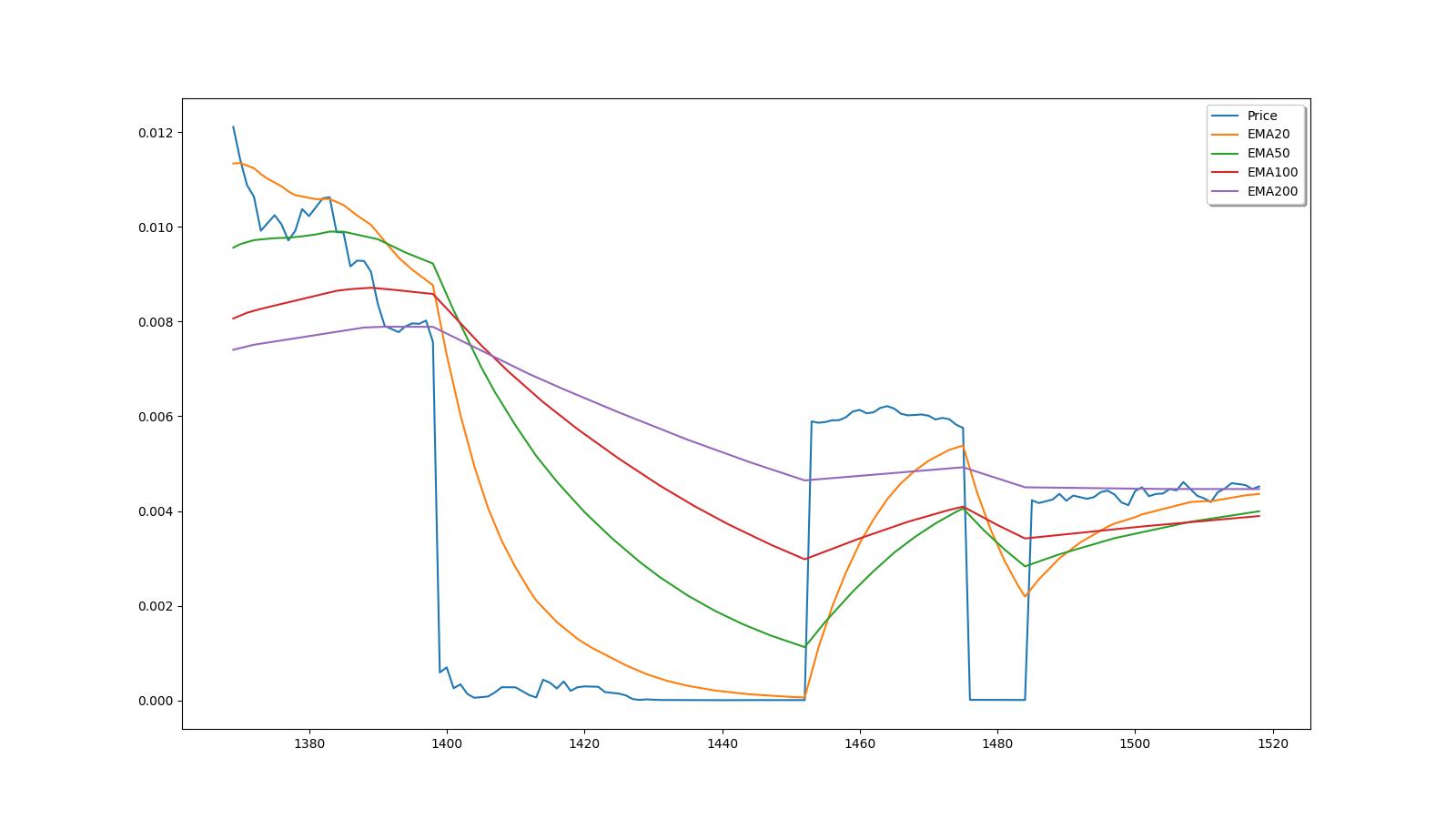Bomber Coin Exponential Moving Averages