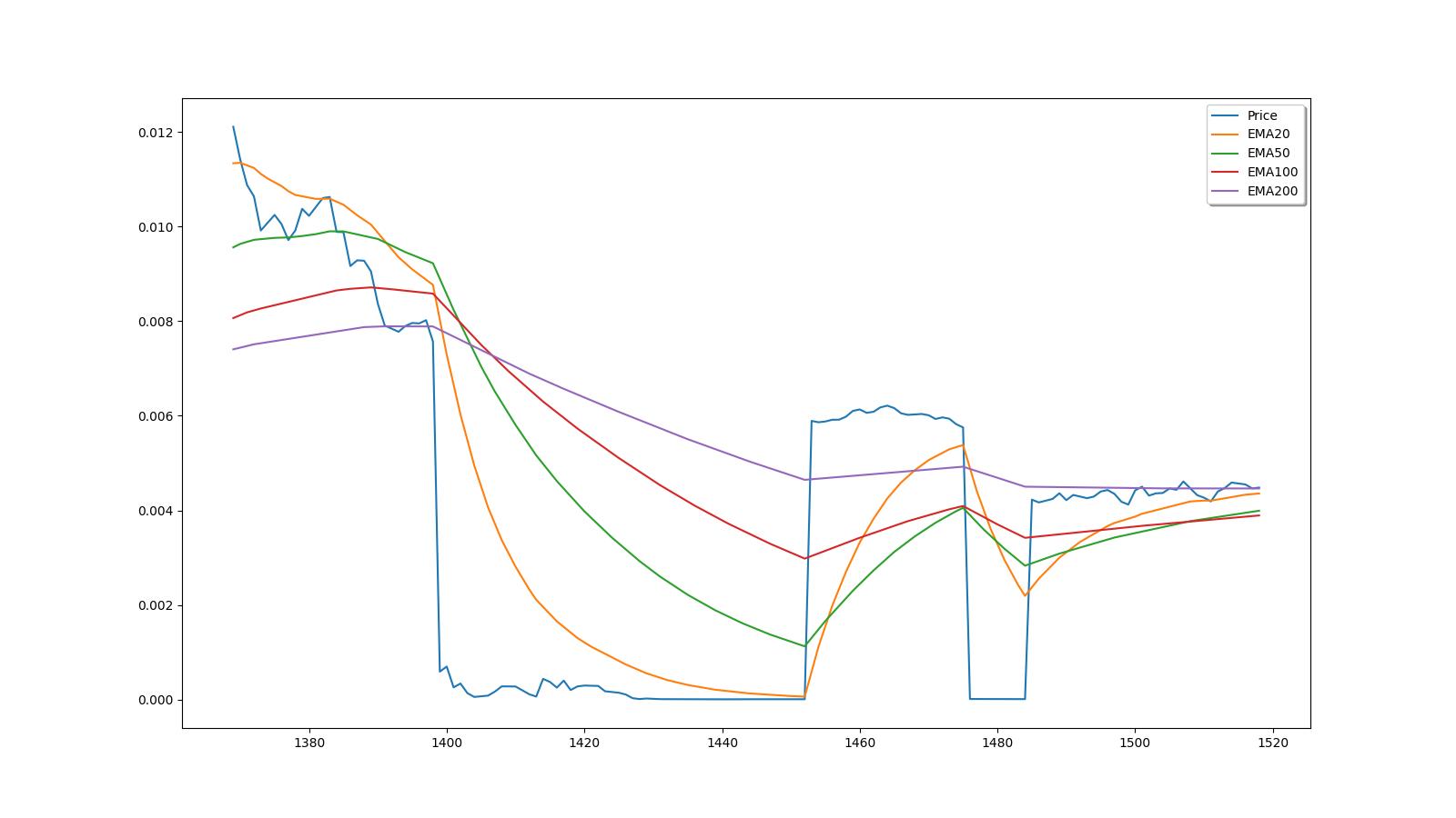 Bomber Coin Exponential Moving Averages