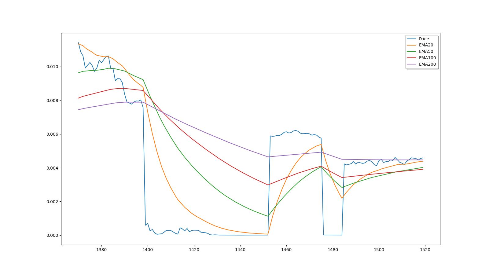 Bomber Coin Exponential Moving Averages