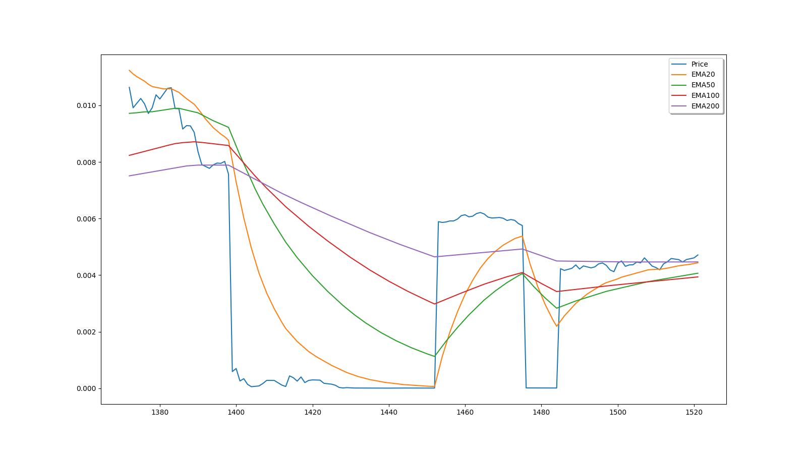 Bomber Coin Exponential Moving Averages