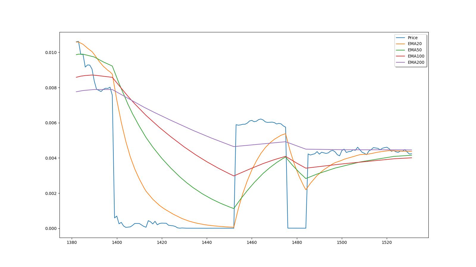 Bomber Coin Exponential Moving Averages