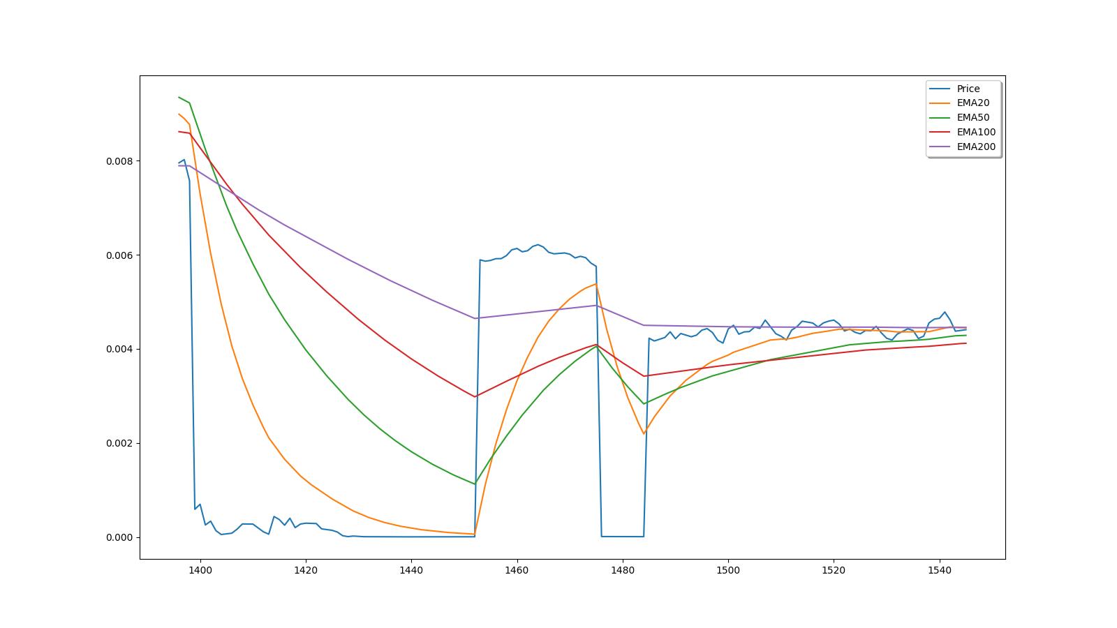 Bomber Coin Exponential Moving Averages