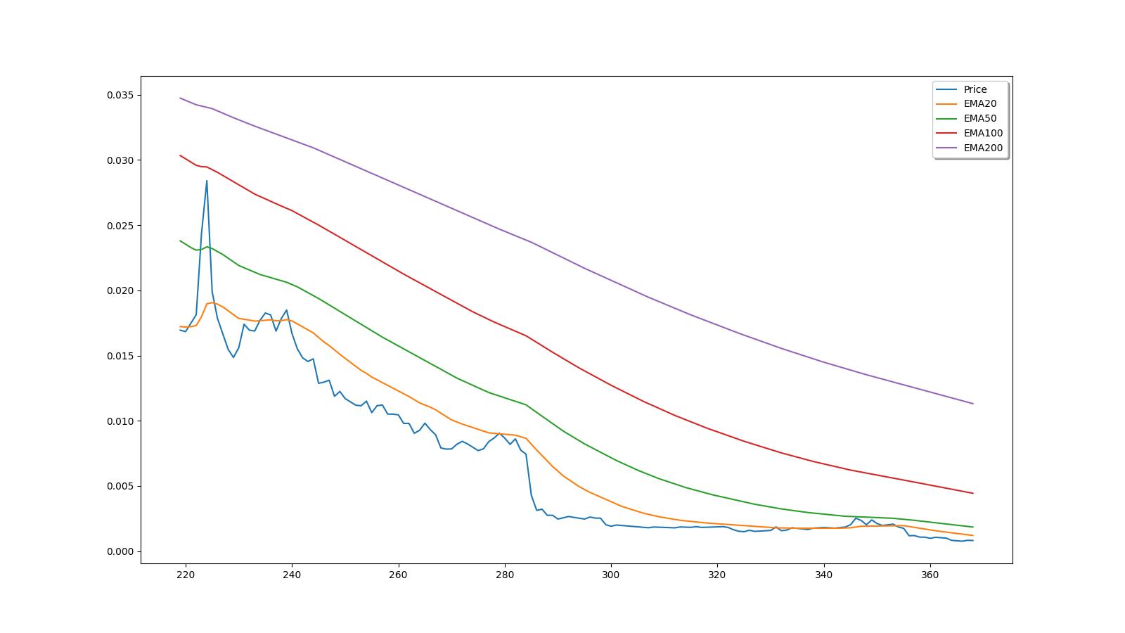 BONDEX Exponential Moving Averages