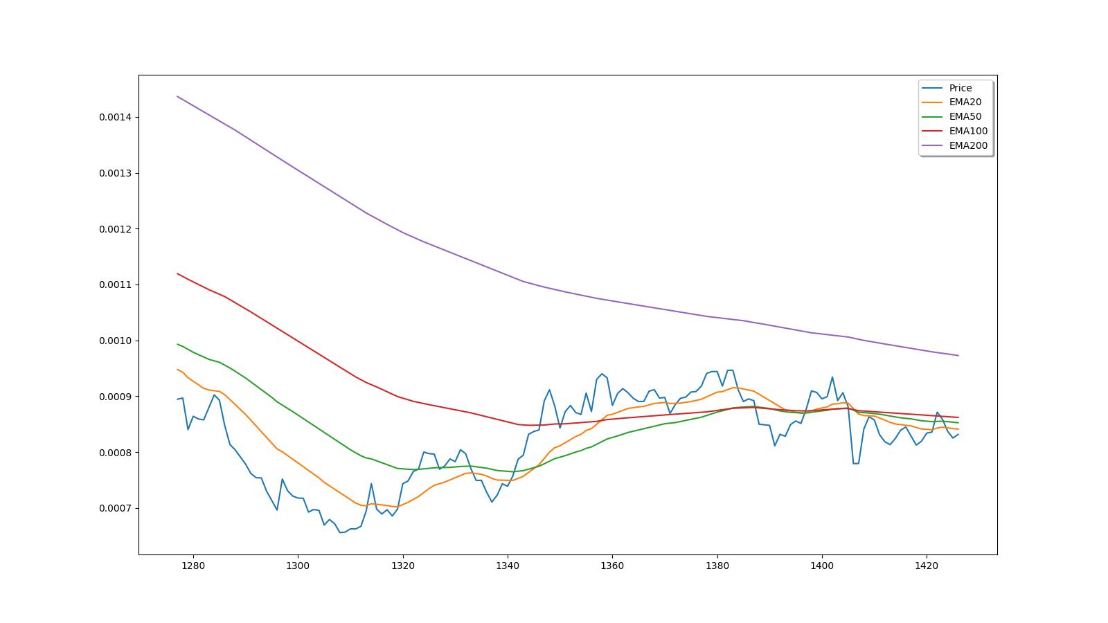 Bondly Exponential Moving Averages