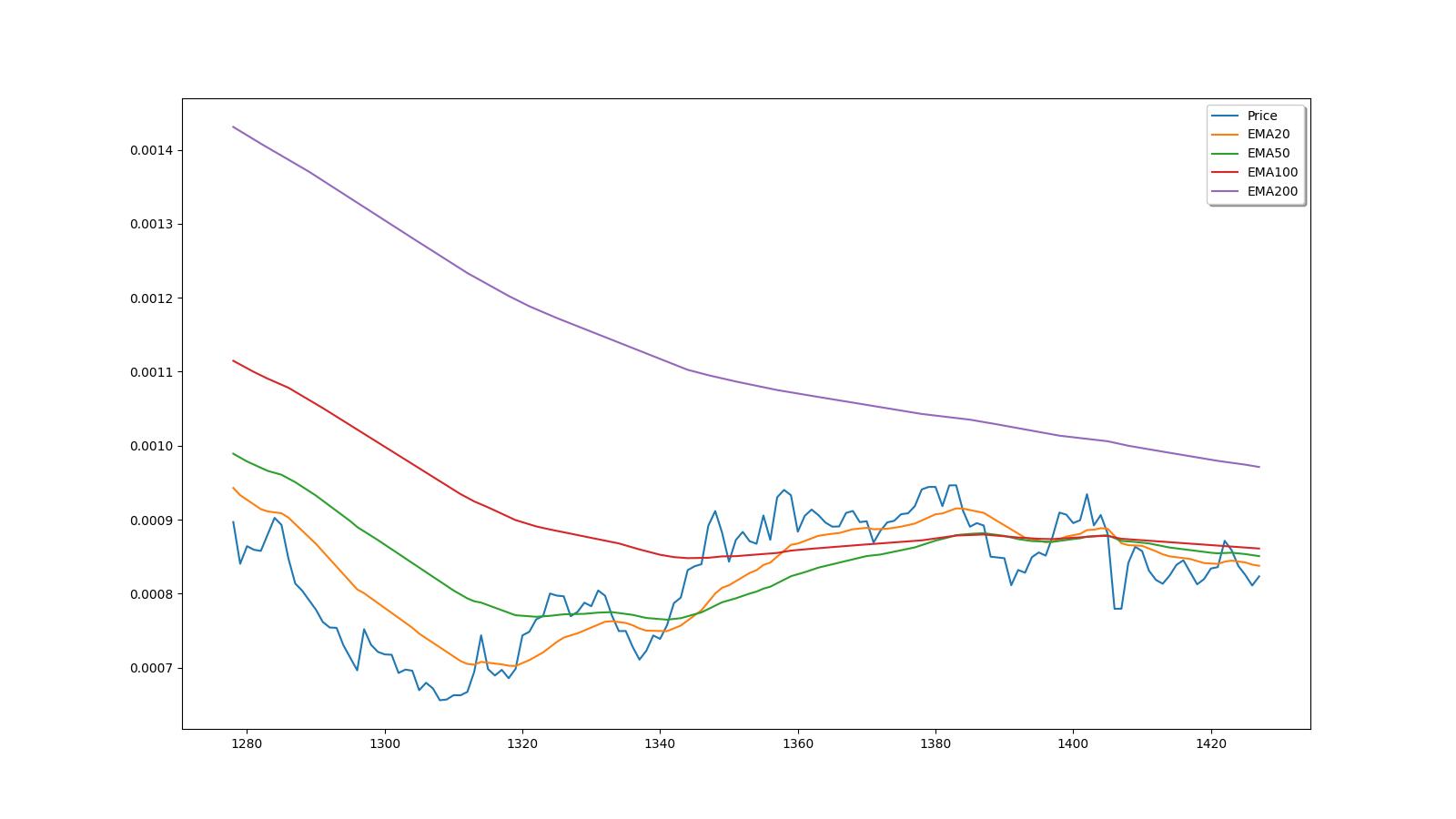 Bondly Exponential Moving Averages