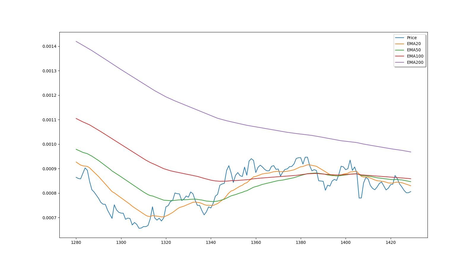Bondly Exponential Moving Averages