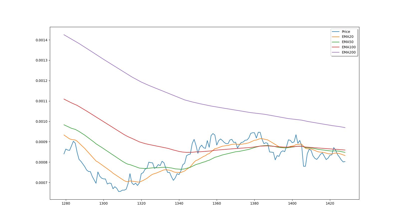 Bondly Exponential Moving Averages