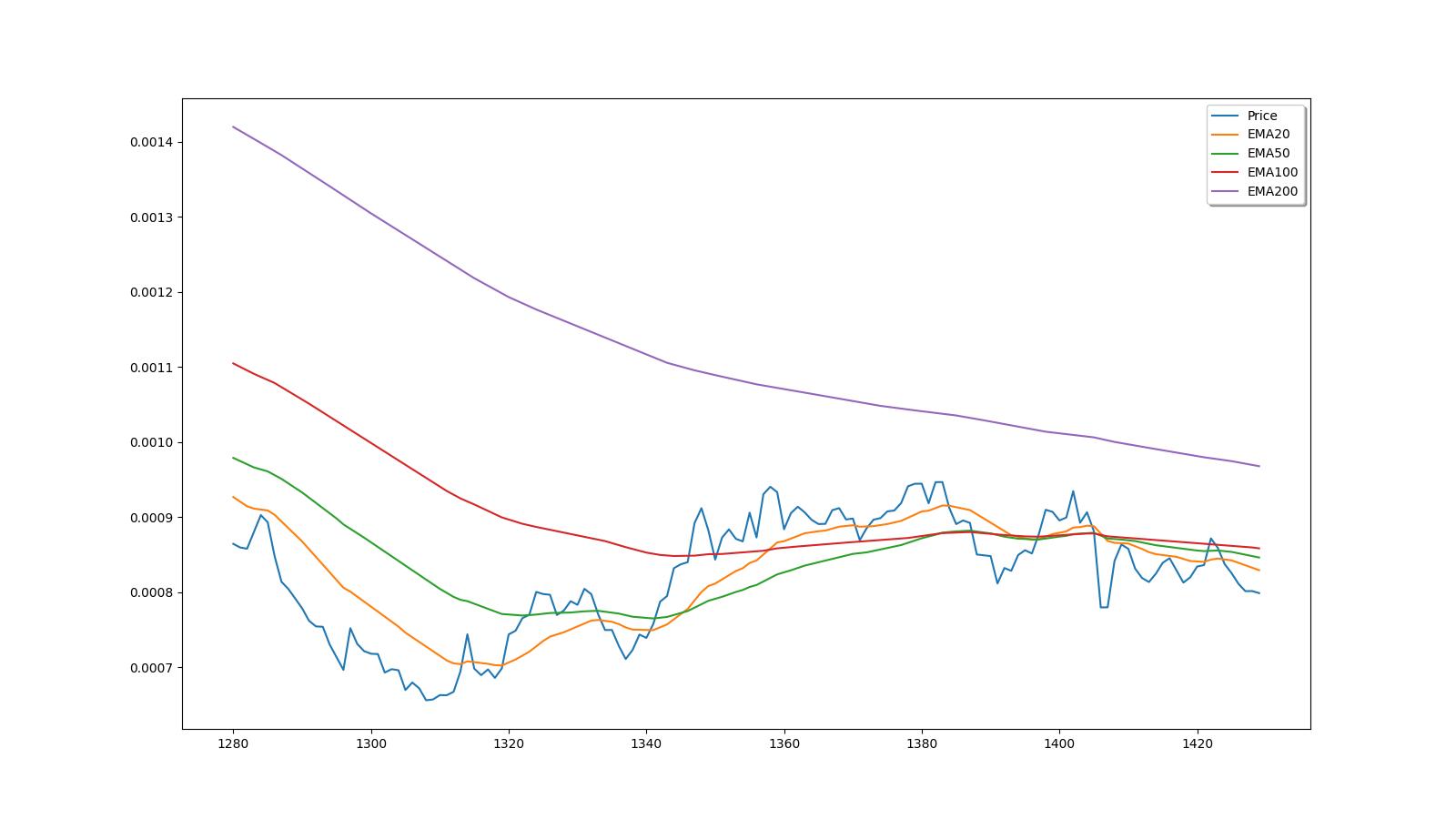 Bondly Exponential Moving Averages