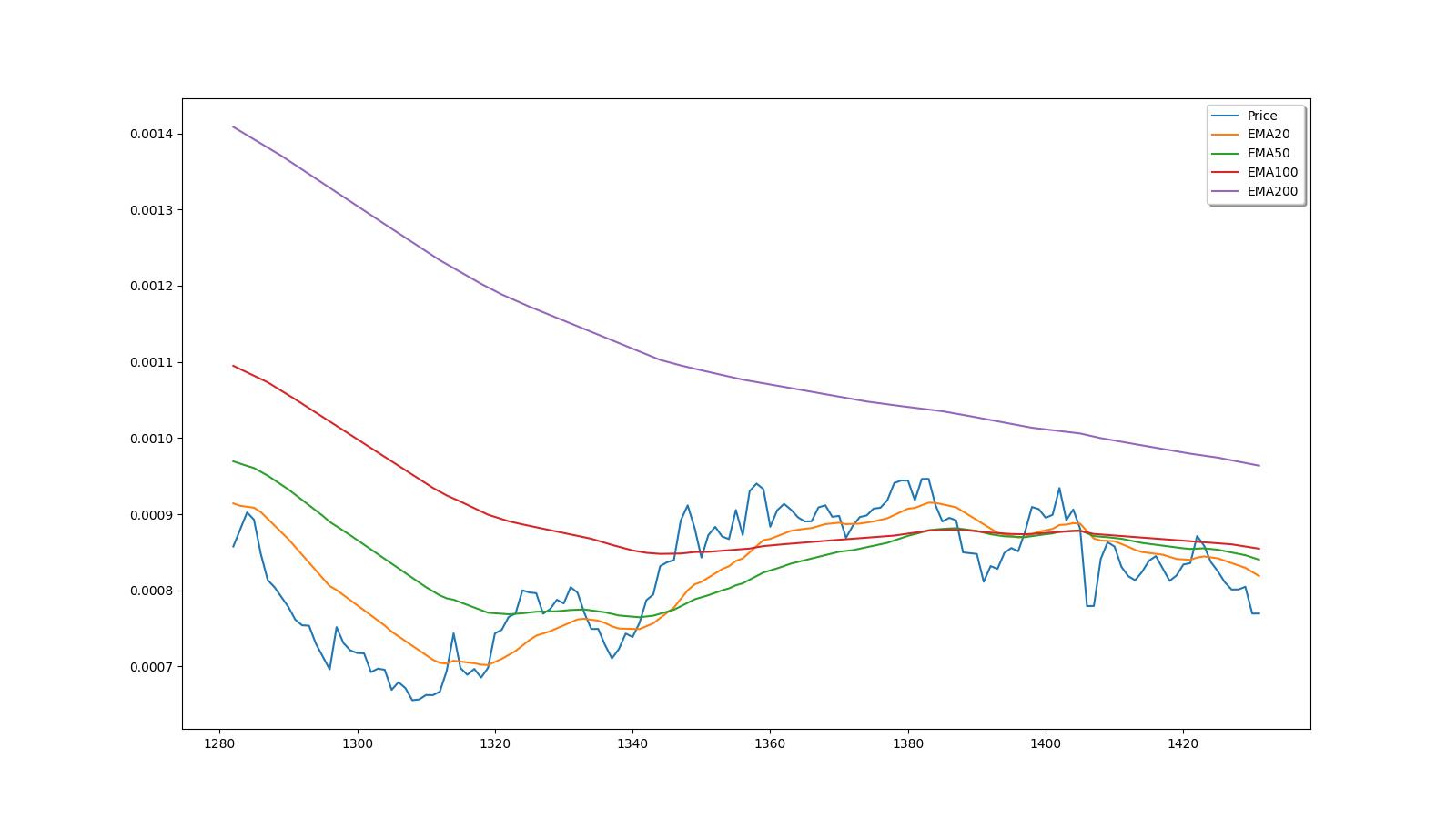 Bondly Exponential Moving Averages