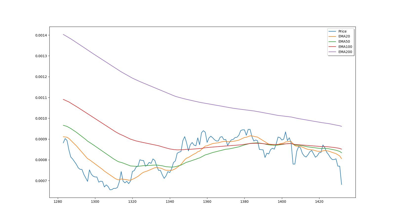Bondly Exponential Moving Averages