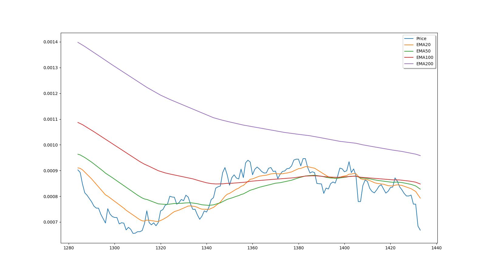 Bondly Exponential Moving Averages