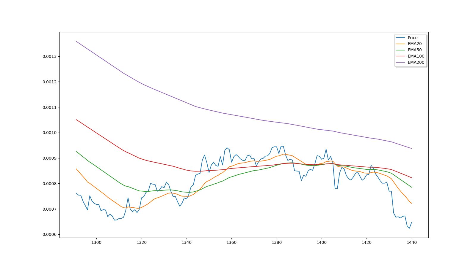 Bondly Exponential Moving Averages