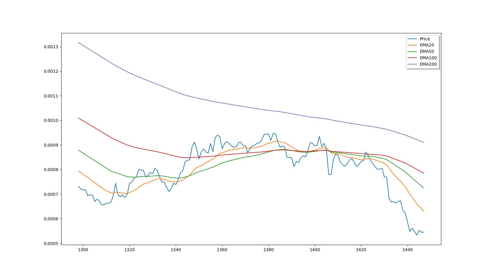 Bondly Exponential Moving Averages