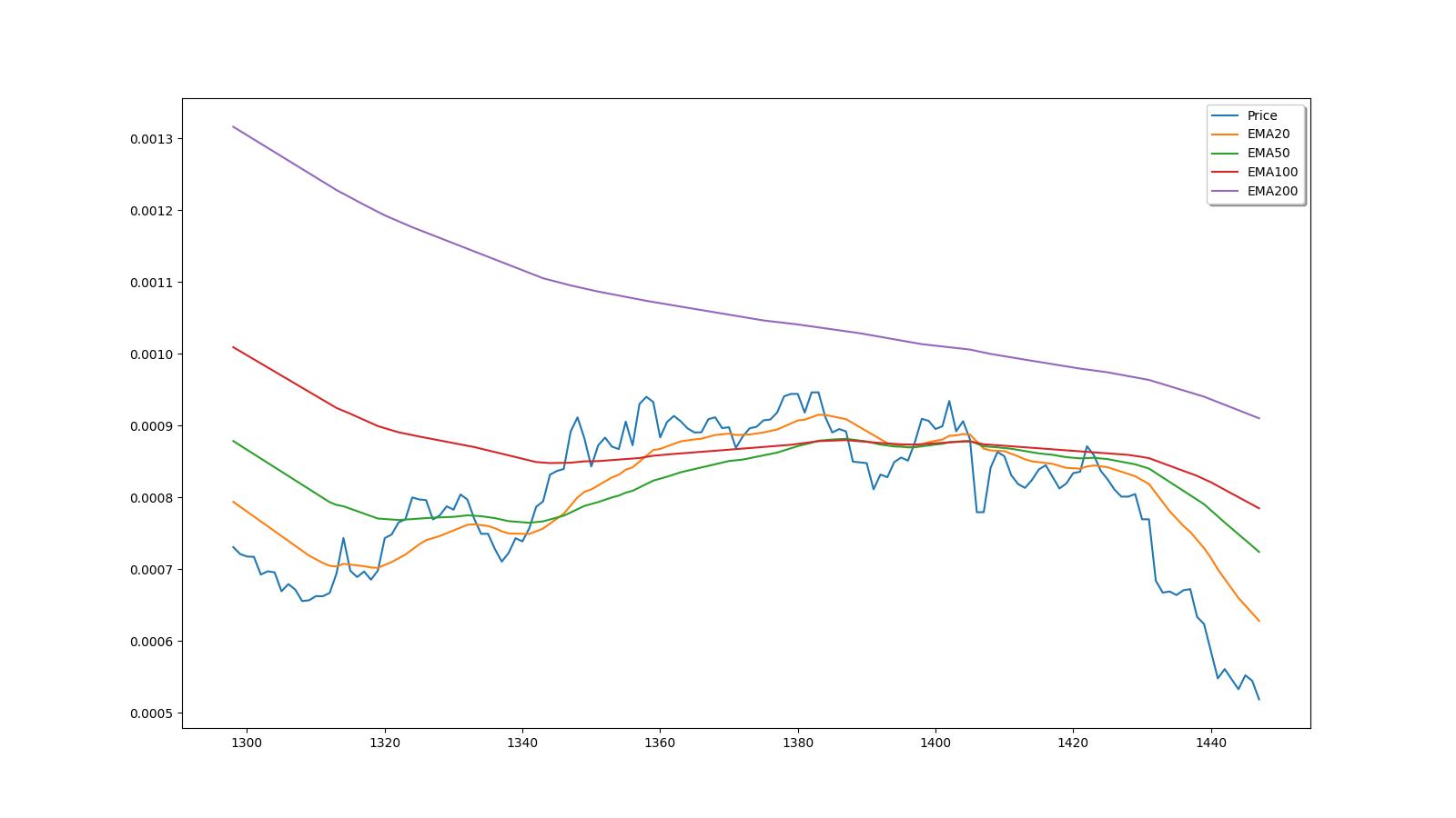 Bondly Exponential Moving Averages