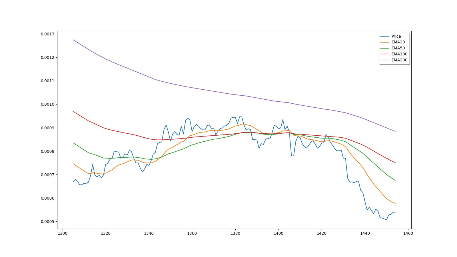 Bondly Exponential Moving Averages