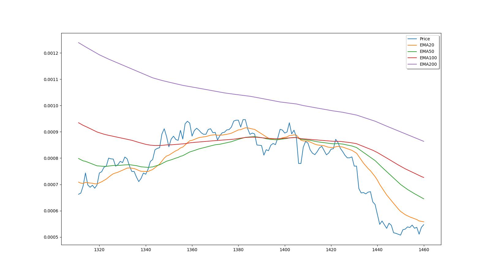 Bondly Exponential Moving Averages