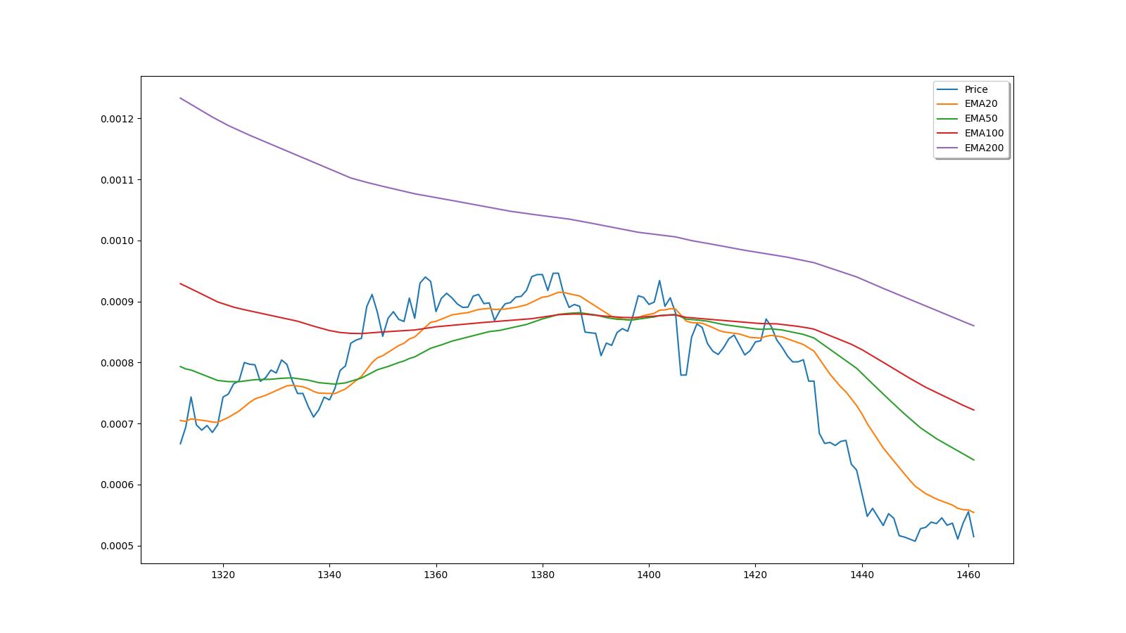 Bondly Exponential Moving Averages
