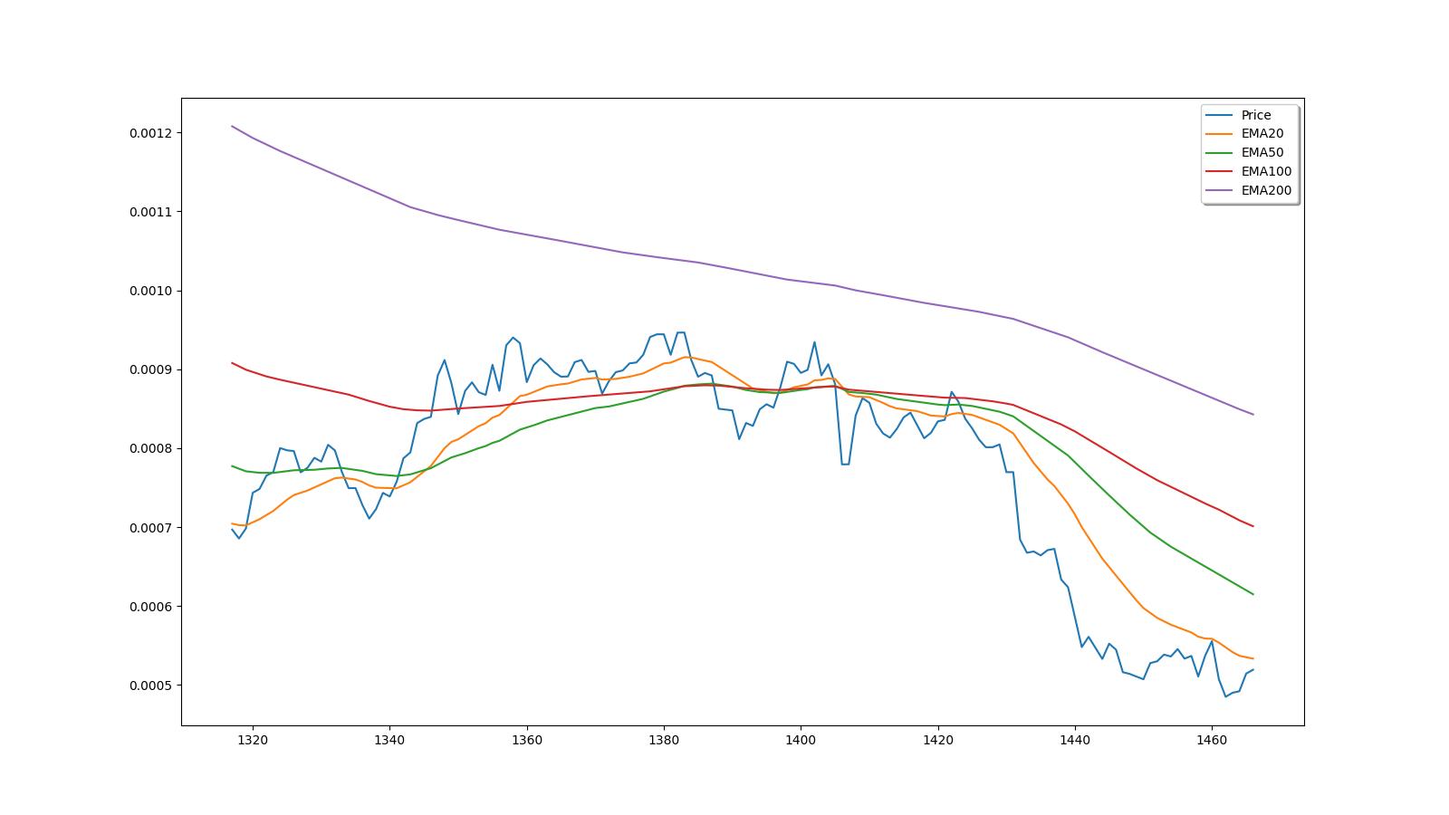 Bondly Exponential Moving Averages