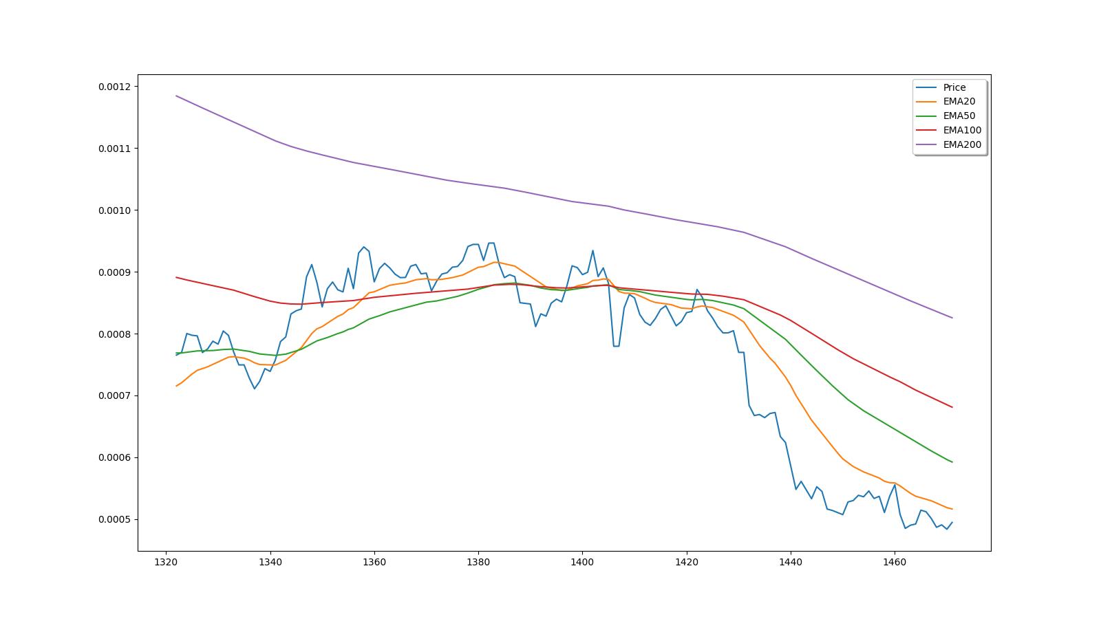Bondly Exponential Moving Averages