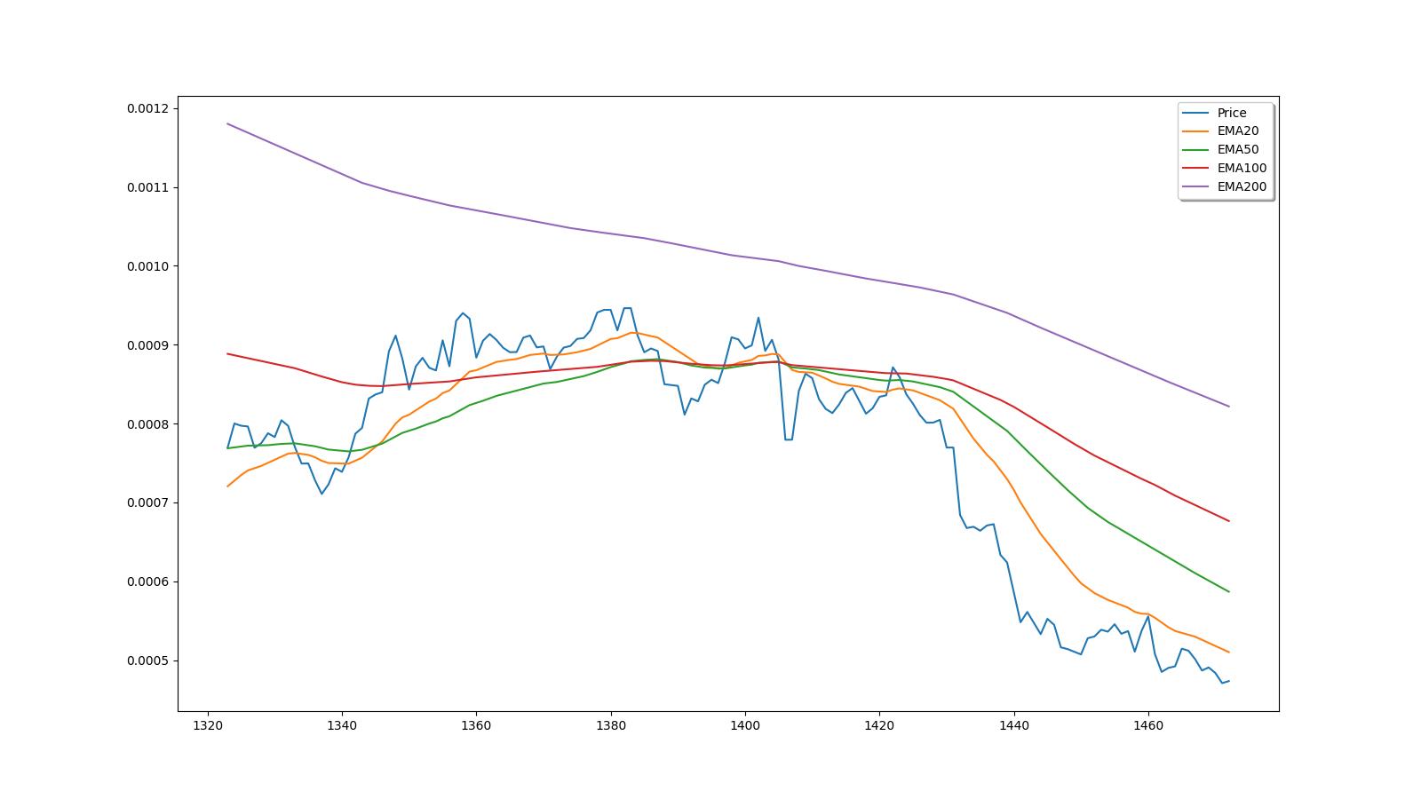 Bondly Exponential Moving Averages