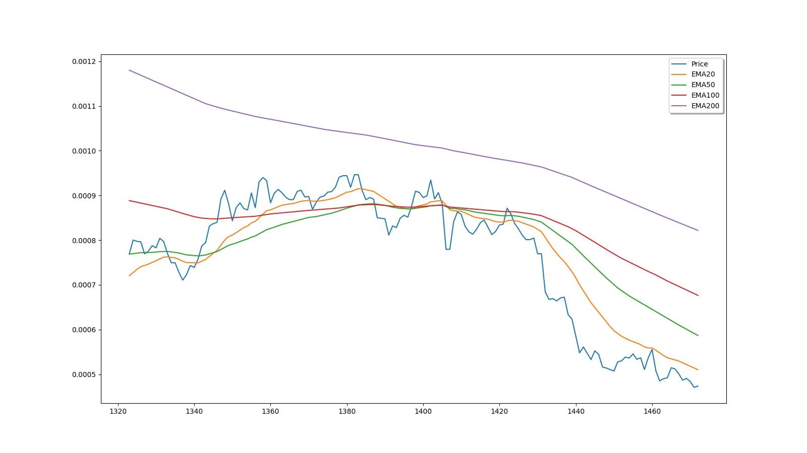 Bondly Exponential Moving Averages