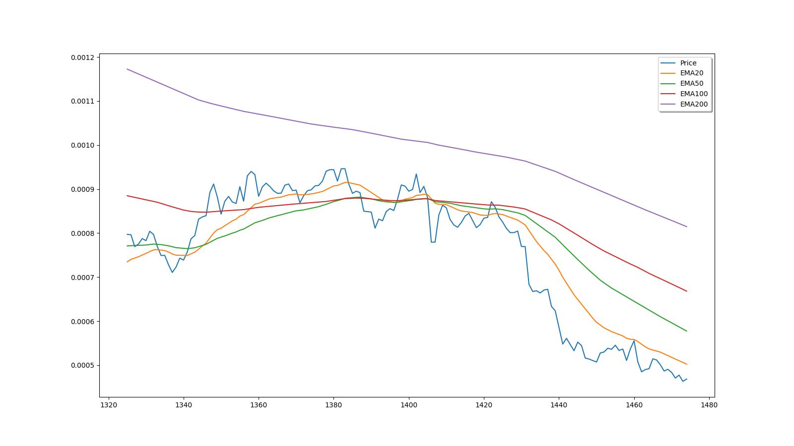 Bondly Exponential Moving Averages