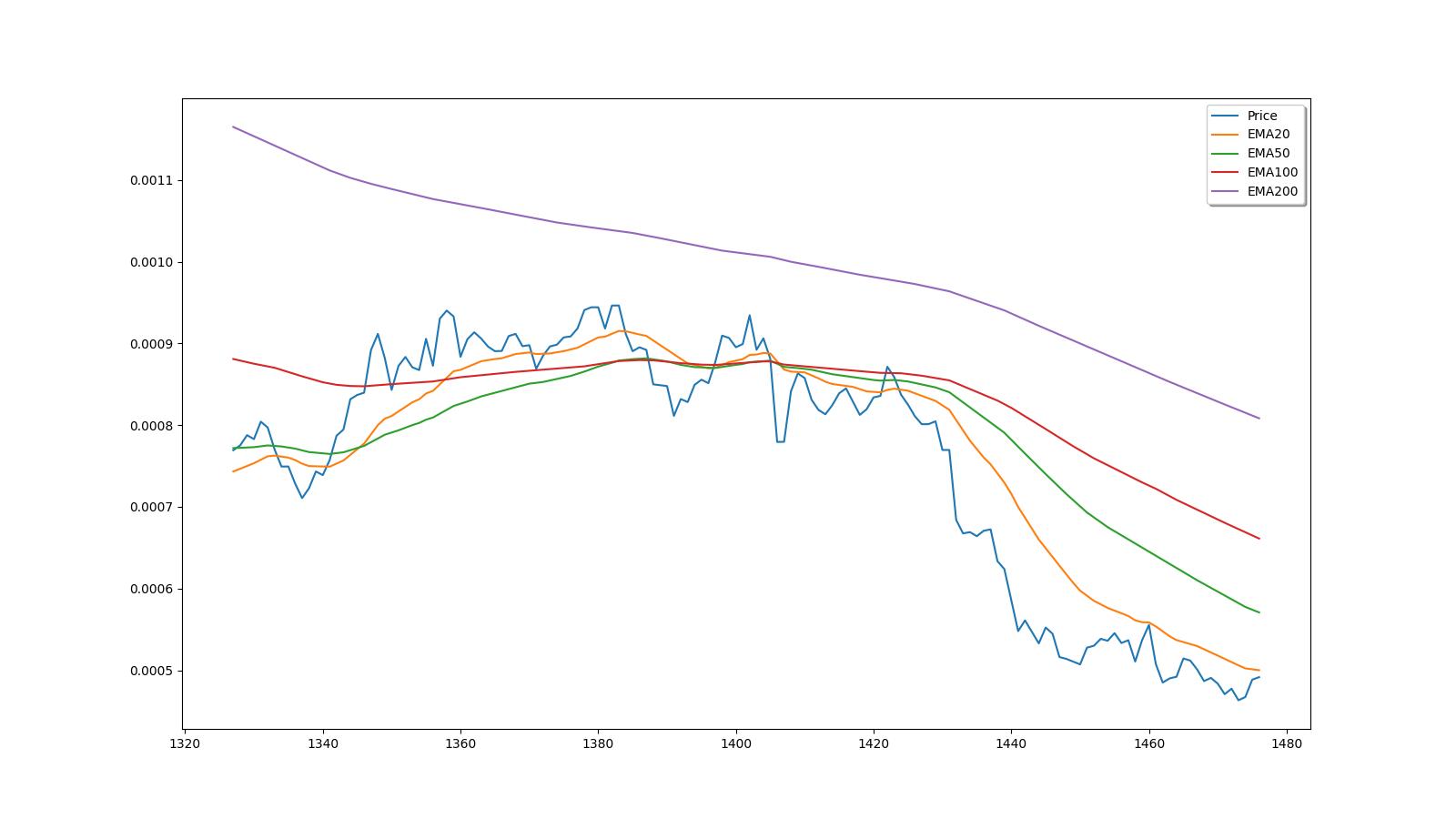 Bondly Exponential Moving Averages