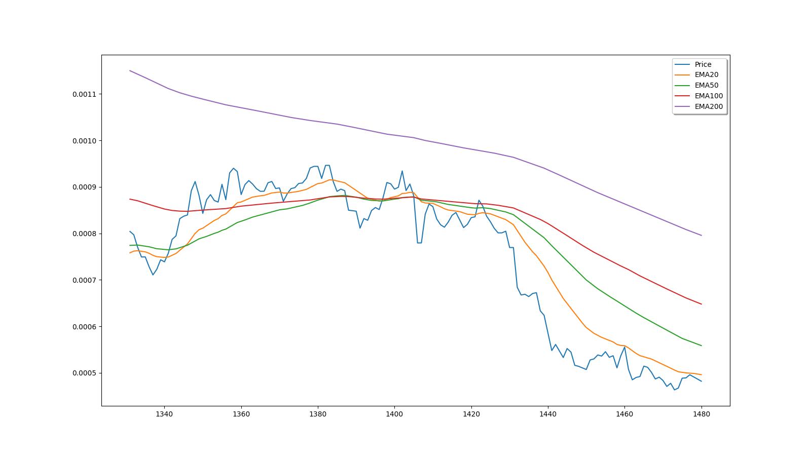 Bondly Exponential Moving Averages