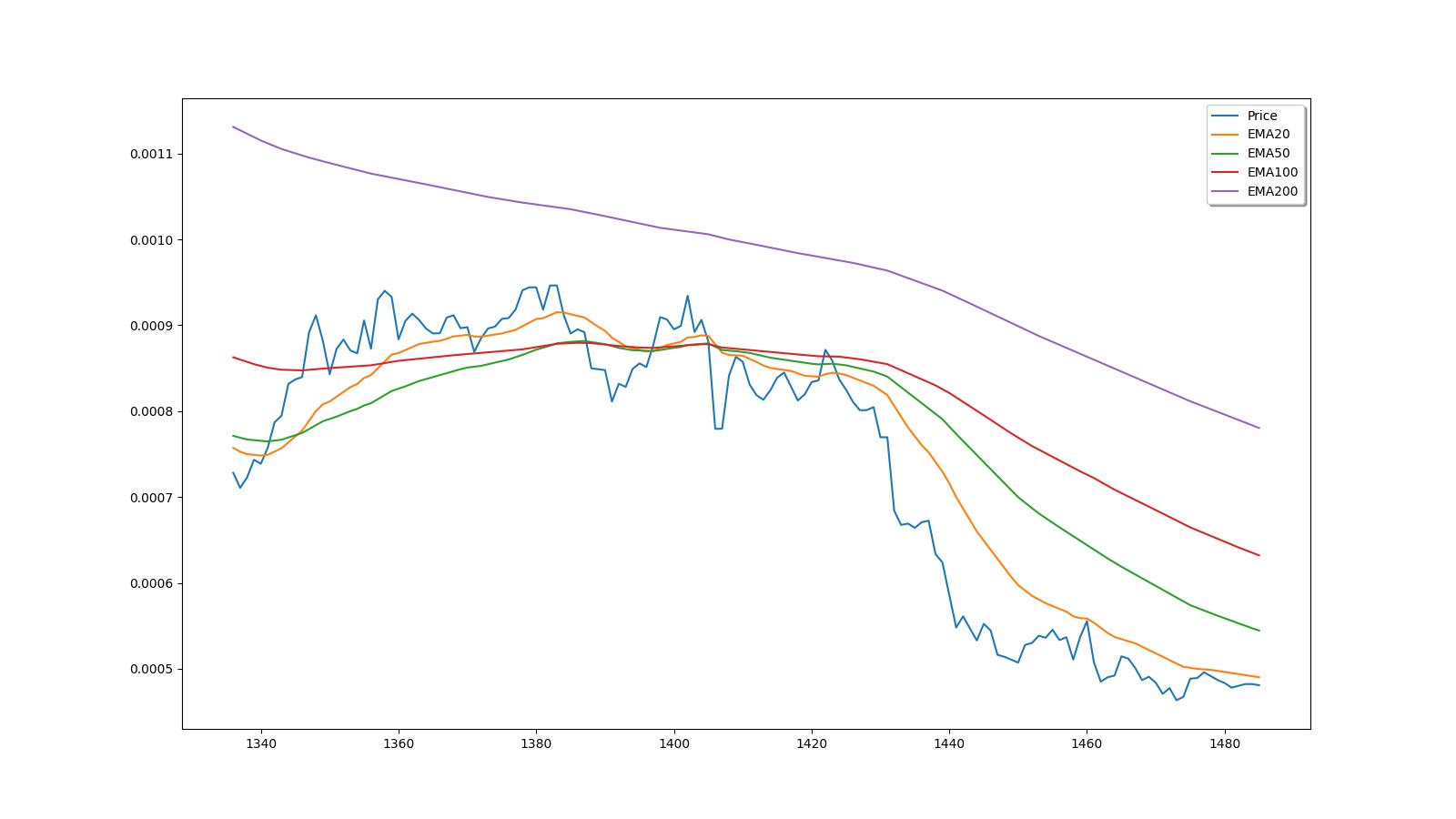 Bondly Exponential Moving Averages