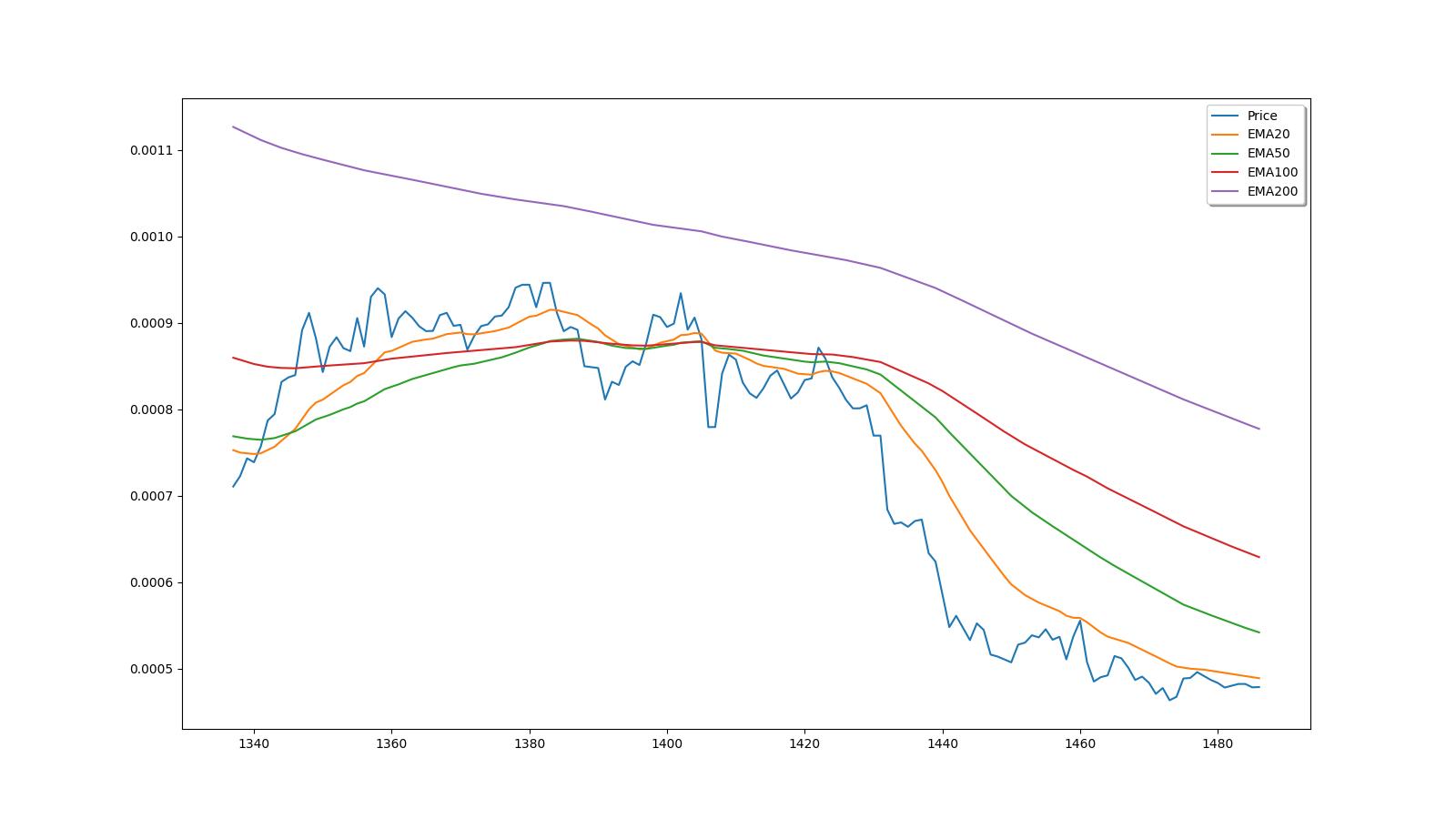 Bondly Exponential Moving Averages