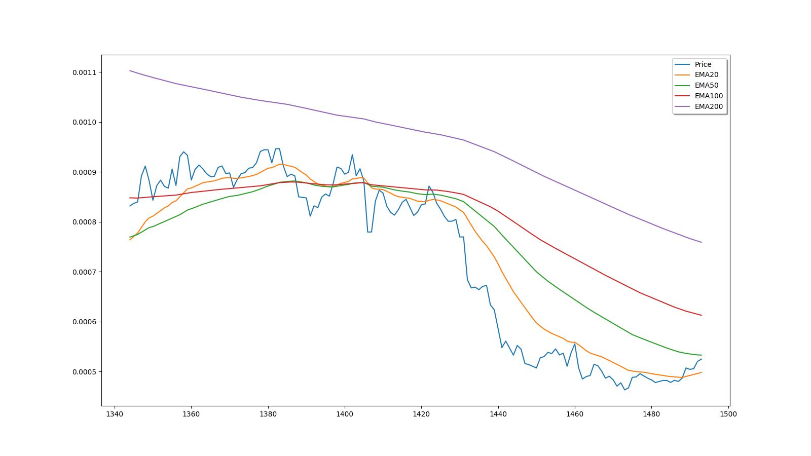 Bondly Exponential Moving Averages