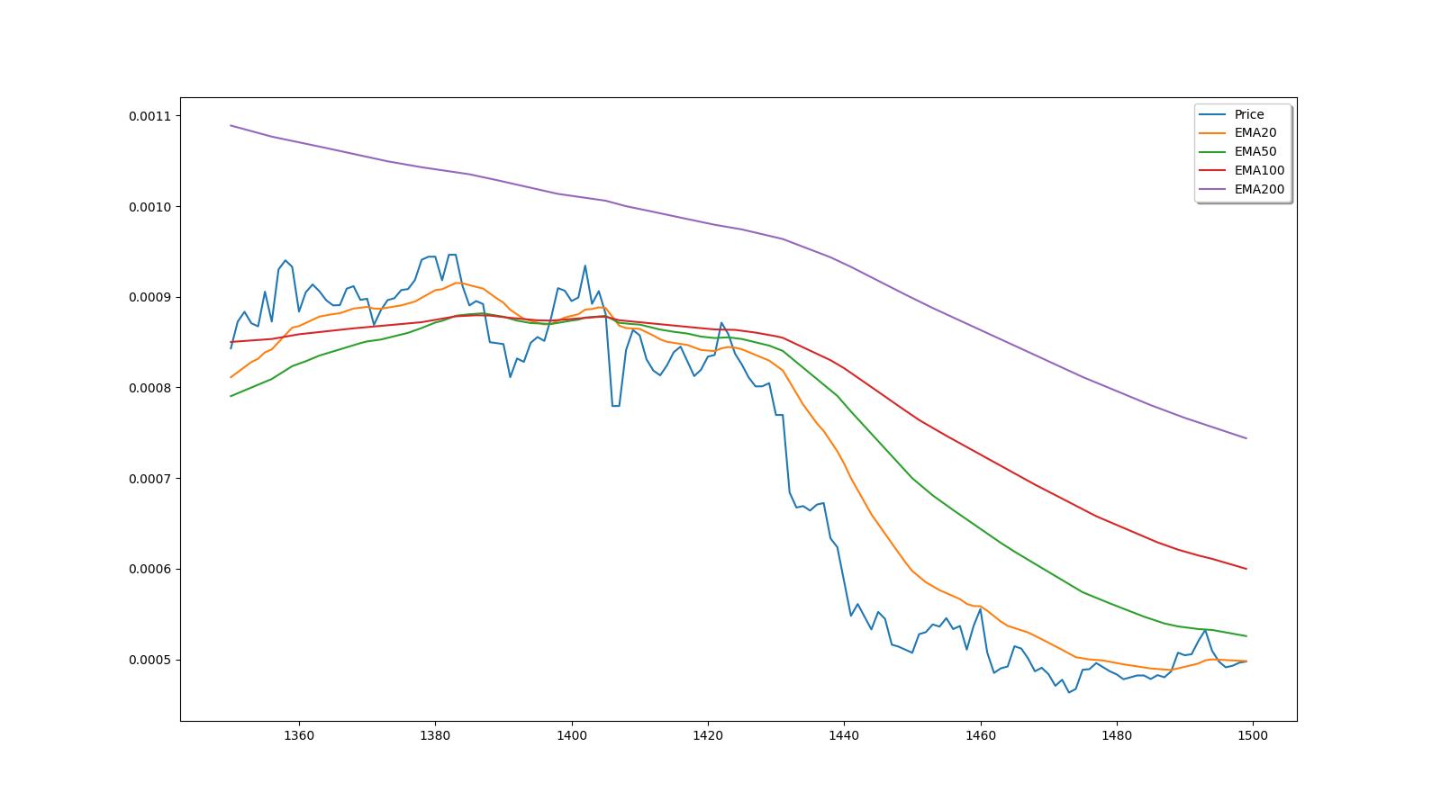 Bondly Exponential Moving Averages