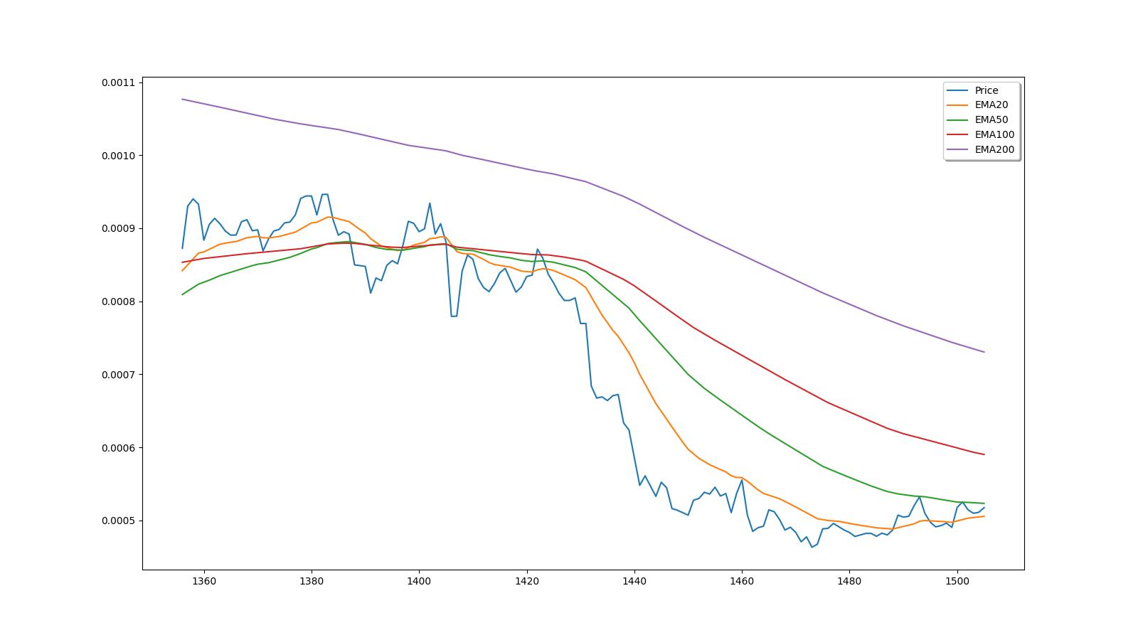 Bondly Exponential Moving Averages