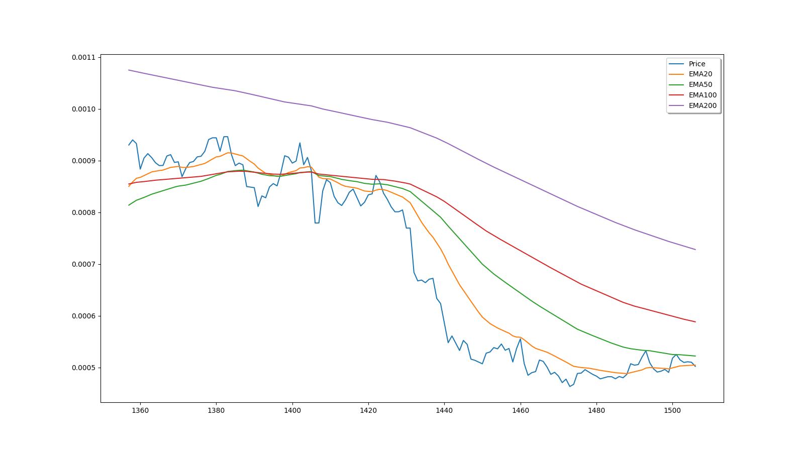 Bondly Exponential Moving Averages