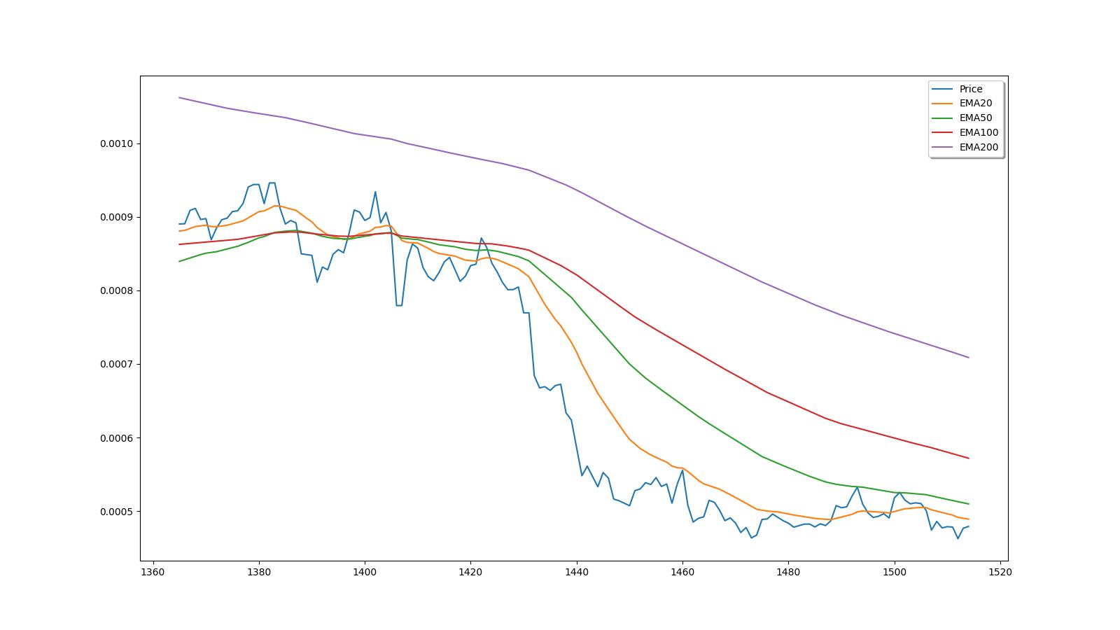 Bondly Exponential Moving Averages