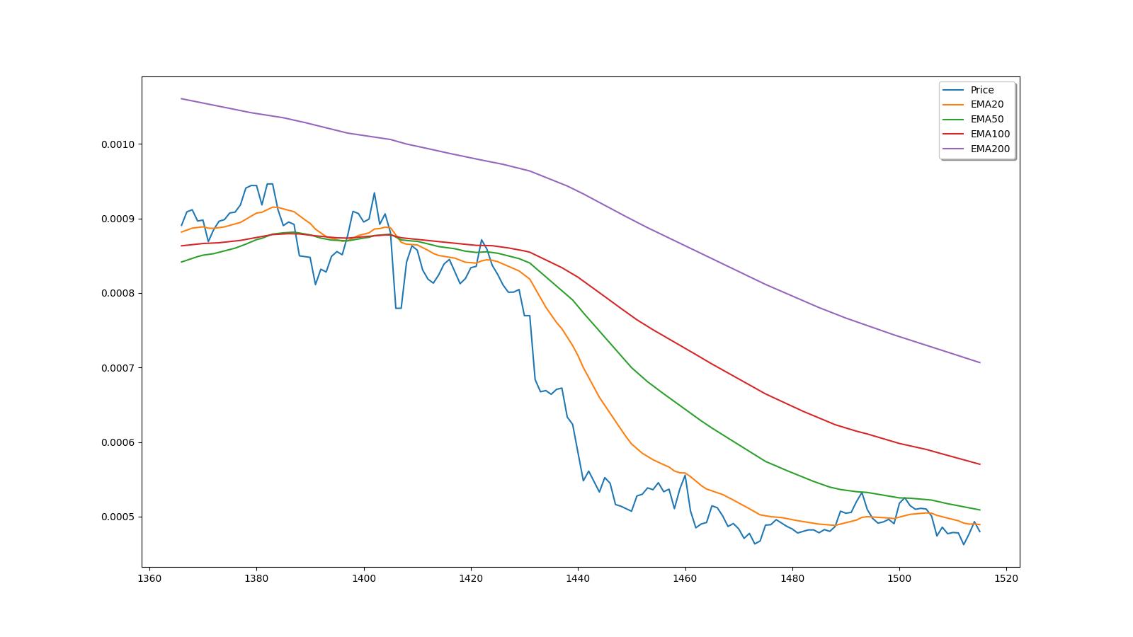Bondly Exponential Moving Averages